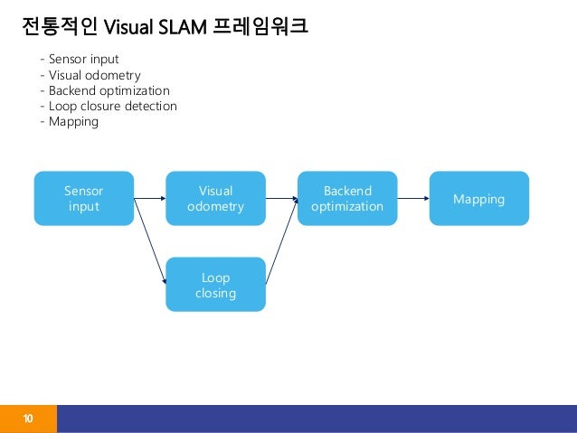 입문 Visual SLAM 14강 - 2장 Introduction to slam