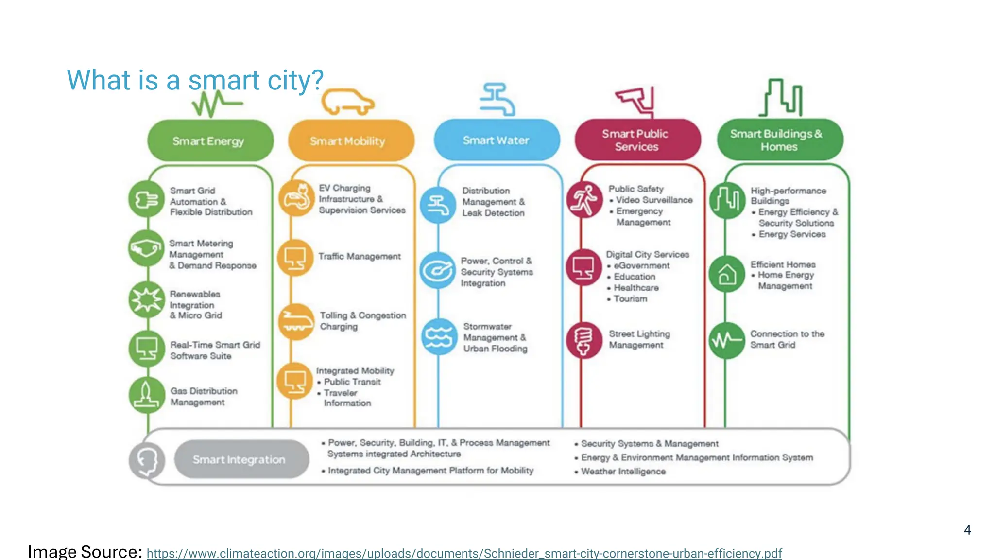 Introduction to smart cities - digital urban development.pdf