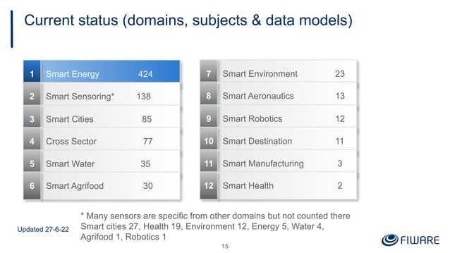 FIWARE Training: Introduction to Smart Data Models | PPT