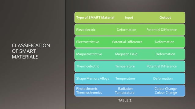 Introduction to smart materials | PPTX | Physics | Science