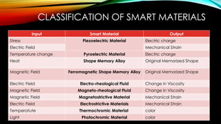 Introduction to Smart Materials for Mechatronics.pptx