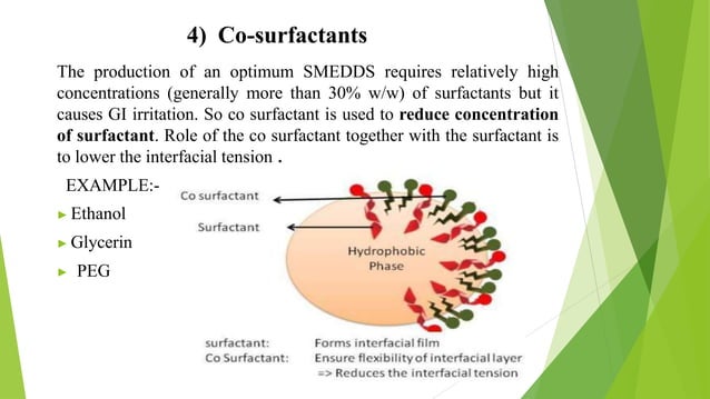Introduction to smedds.pptx | Digestive Disorders | Diseases and Conditions
