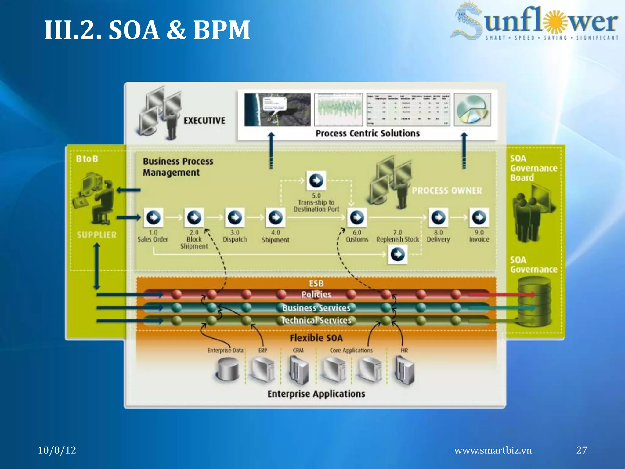 Introduction to SOA EAI ETL BPM | PPT