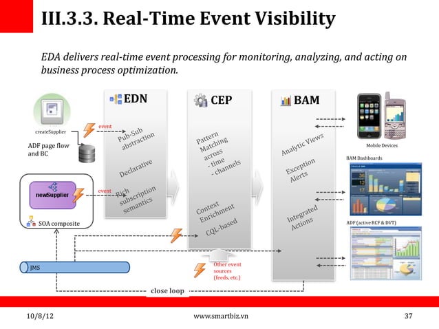 Introduction to SOA EAI ETL BPM | PPT