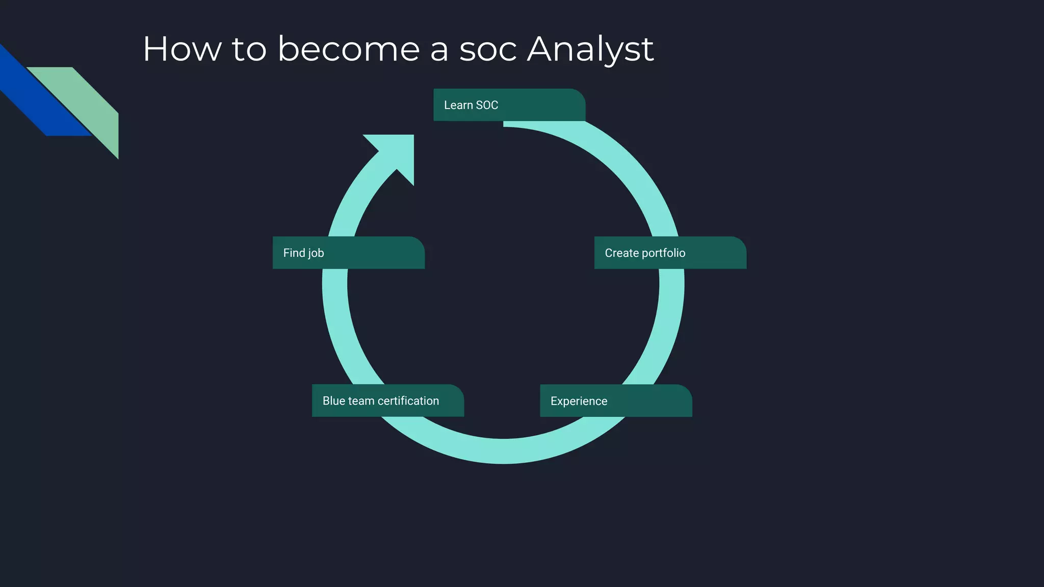 Introduction to SOC | PPTX