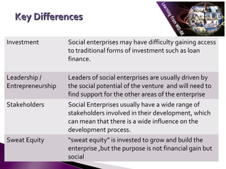 Introduction to social enterprise | PPT