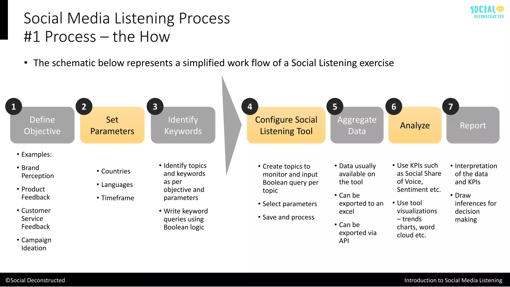 Introduction to Social Media Listening | PDF