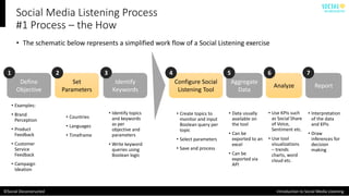 Introduction to Social Media Listening | PDF