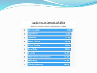 Introduction to soft skills | PPTX