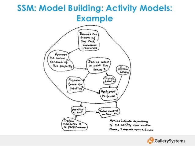 Introduction To Soft Systems Methodology Workshop