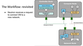 Introduction to Software Defined Networking and OpenStack Neutron | PPT