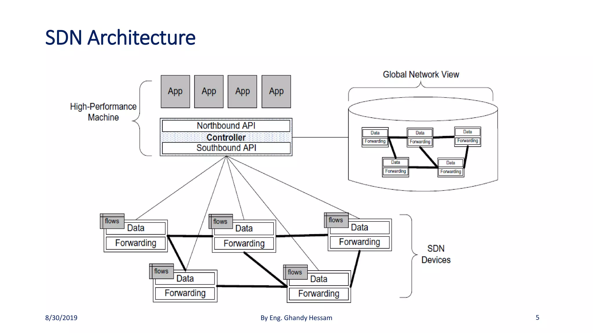 Introduction to software defined networks (sdn) | PPT Introduction to software defined networks (sdn) | PPT