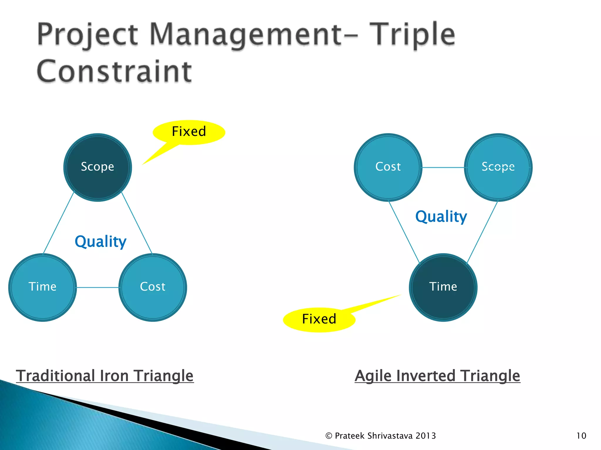 Introduction to software development methodologies- Agile vs Waterfall ...
