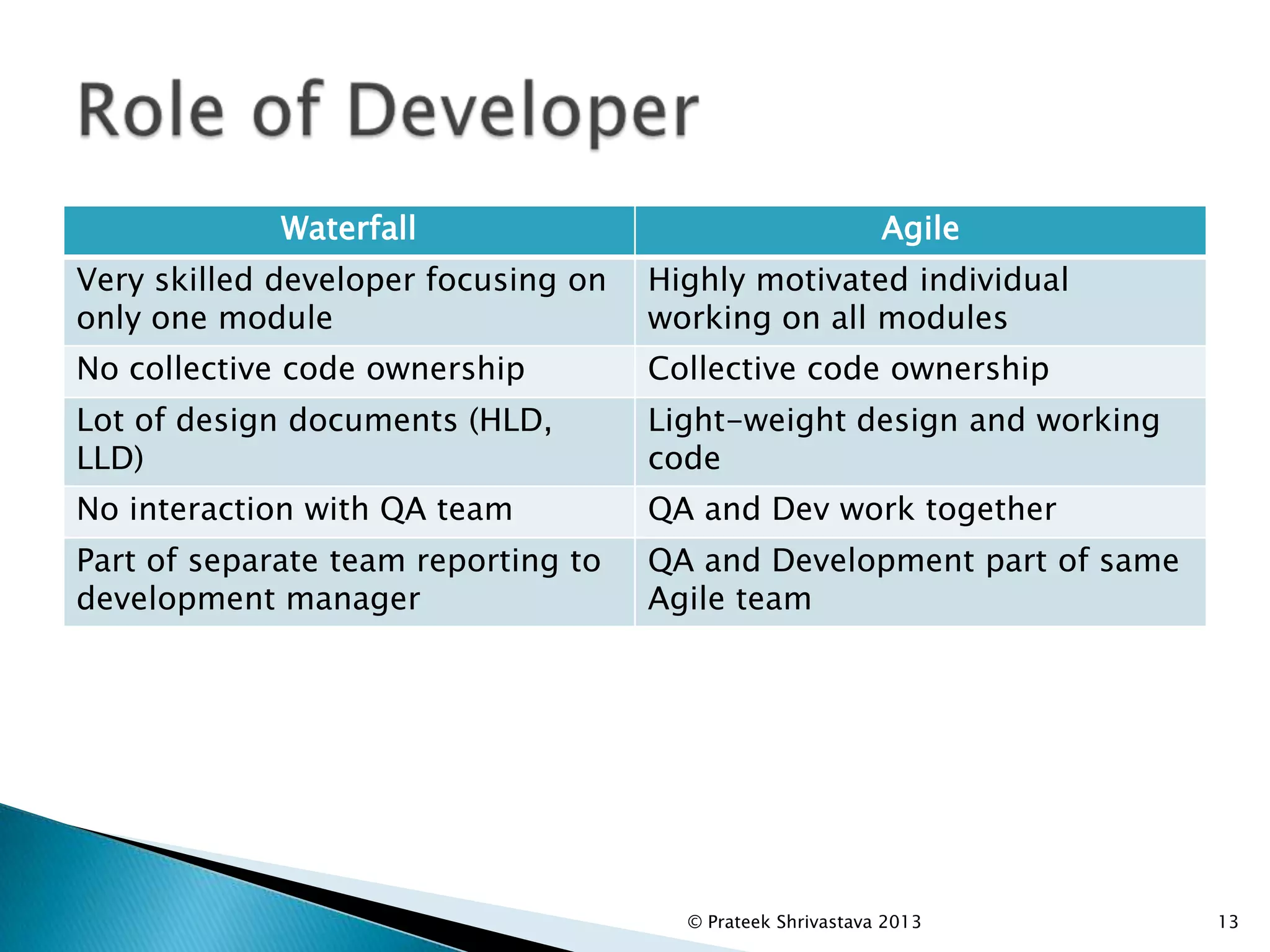 Introduction to software development methodologies- Agile vs Waterfall | PPTX