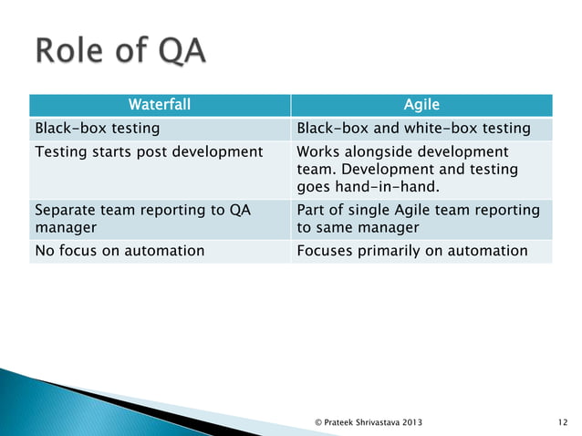 Introduction to software development methodologies- Agile vs Waterfall | PPTX | Web Development ...