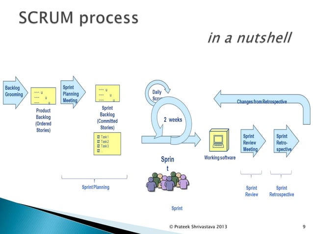 Introduction to software development methodologies- Agile vs Waterfall | PPTX | Web Development ...