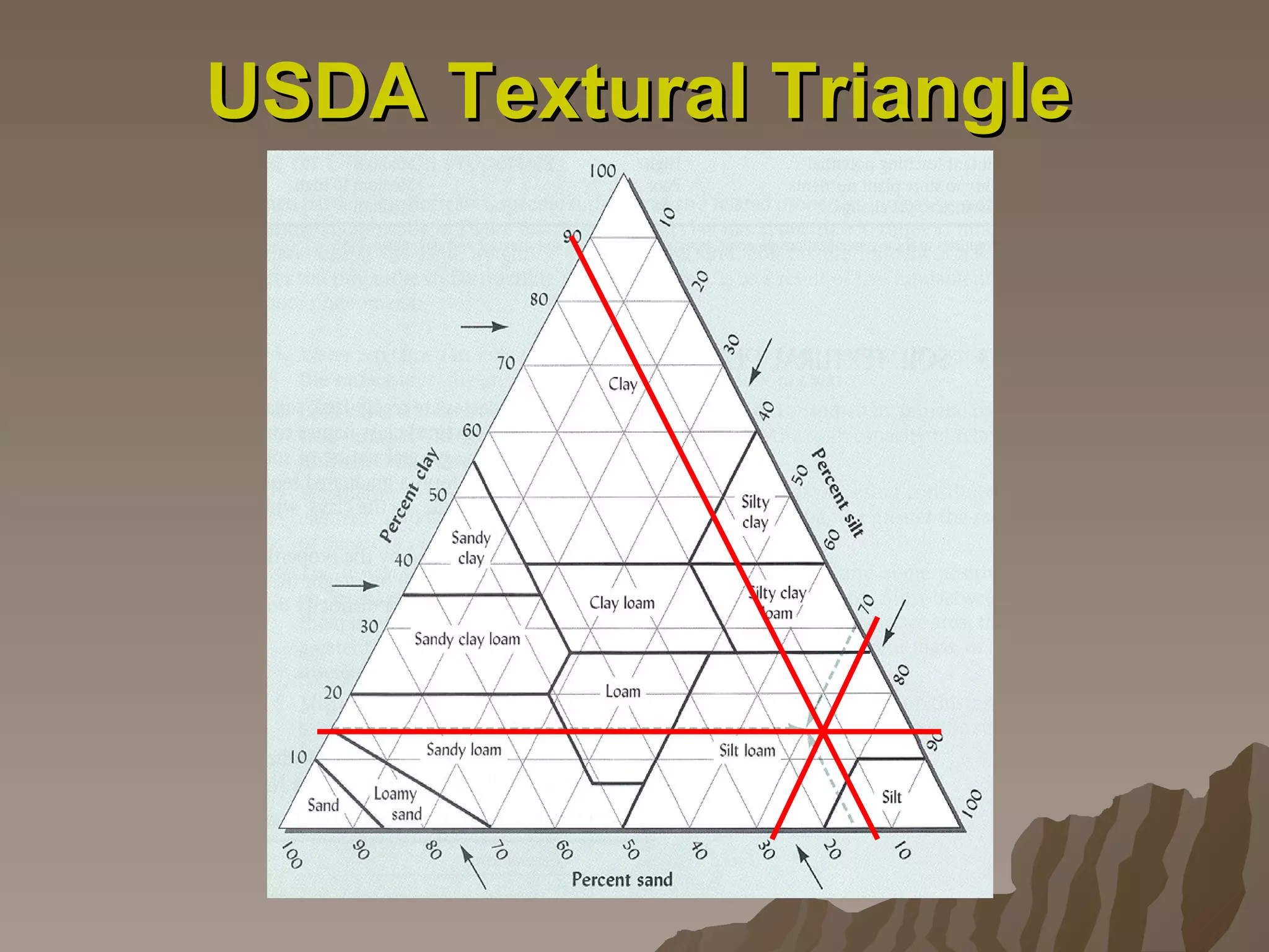 Introduction To Soil For Student Notes | PPT