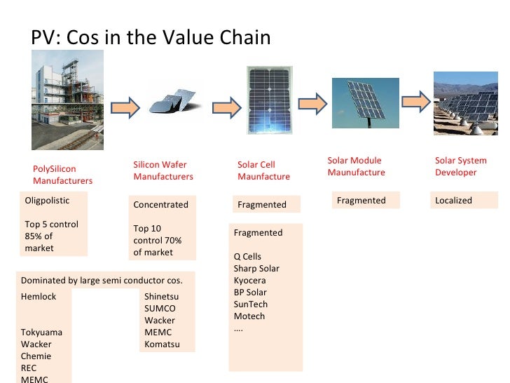 Introductionto Solar