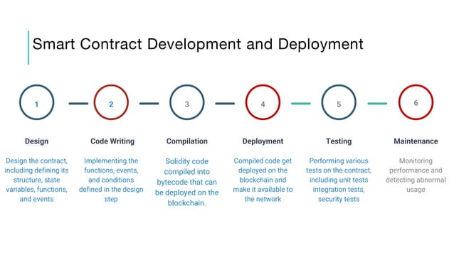 Introduction To Solidity And Smart Contract Development 9pptx Programming Languages Computing