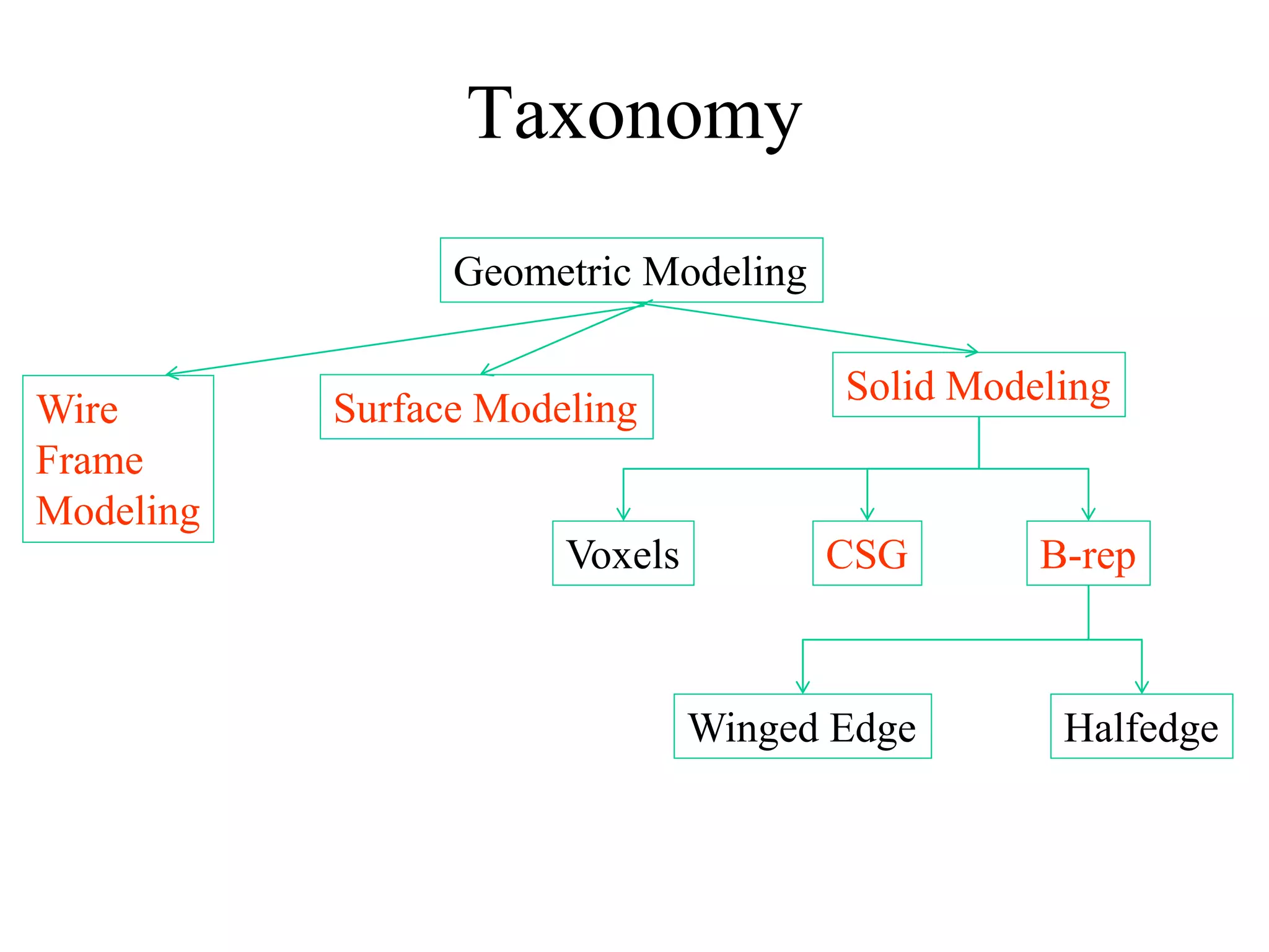 introduction_to_solid_modeling__1_.pptx