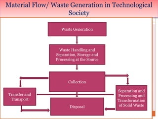 Introduction to solid waste management1 | PPT