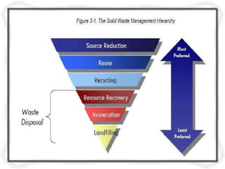 Introduction to solid waste management1 | PPT