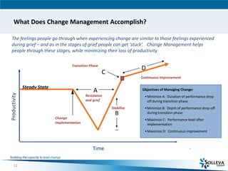 Integrating Change Management Into Technology and Outsourcing ...