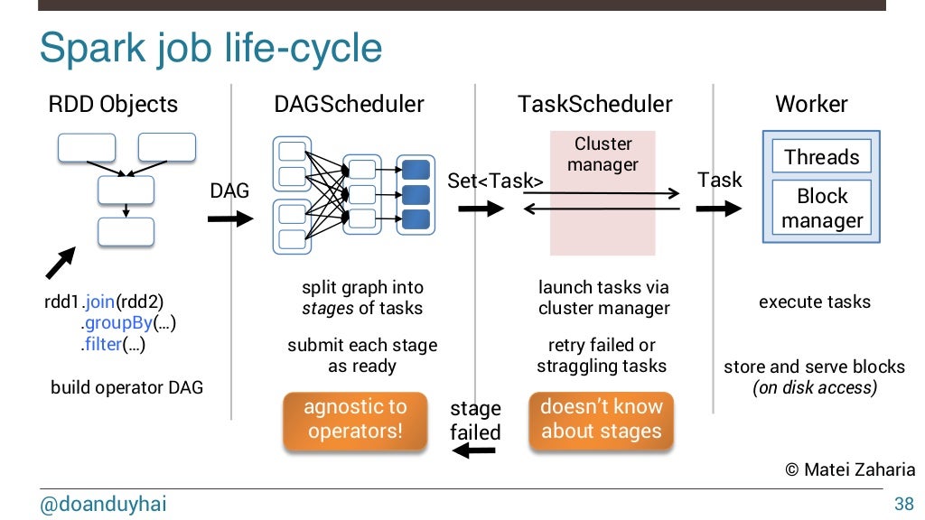 Introduction to spark