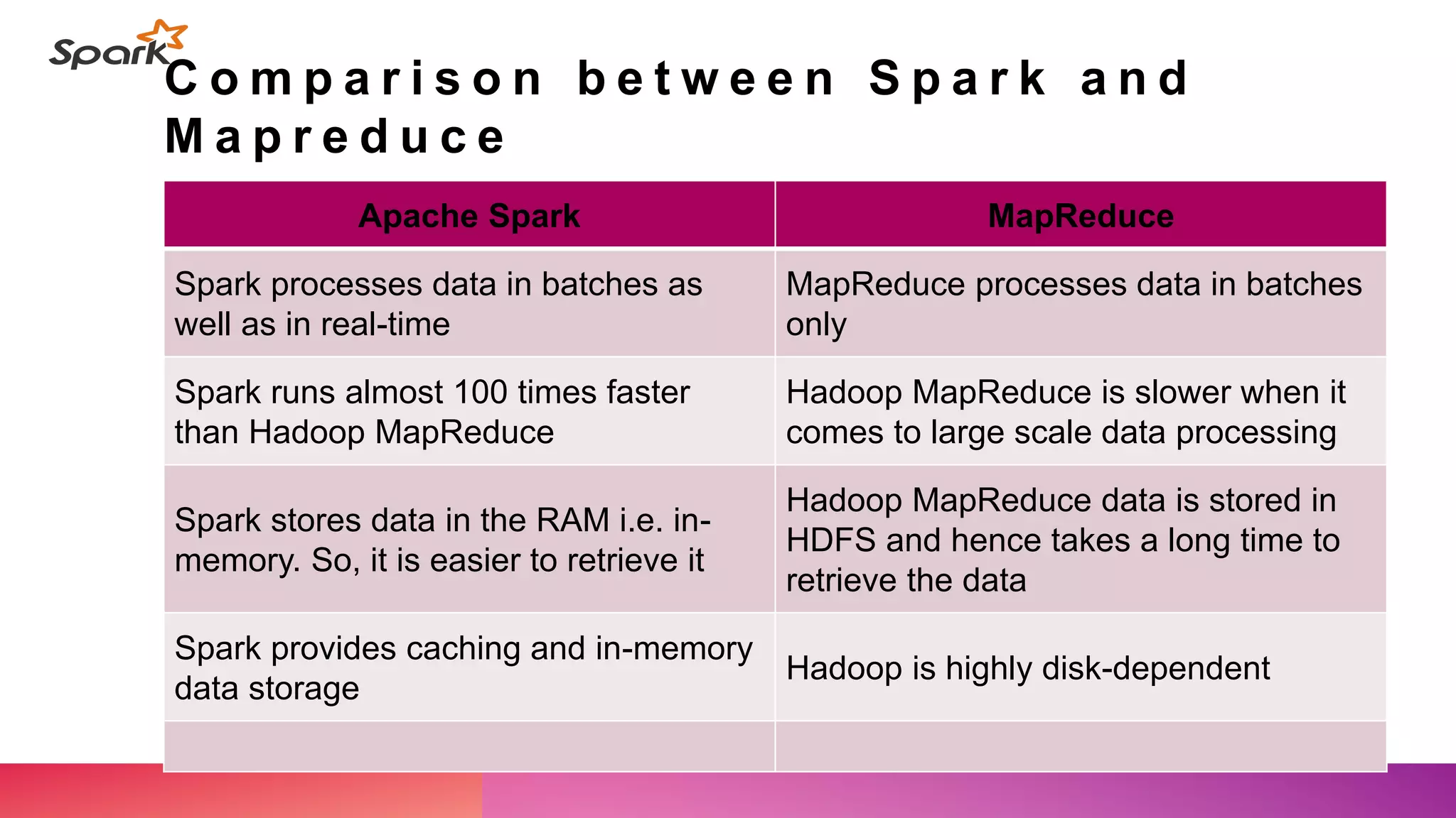 Introduction to spark | PPT