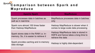 Introduction to spark | PPT