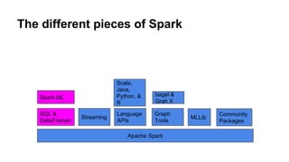 Introduction to Spark ML Pipelines Workshop | PPT