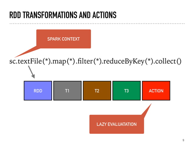 Introduction To Spark With Python Ppt