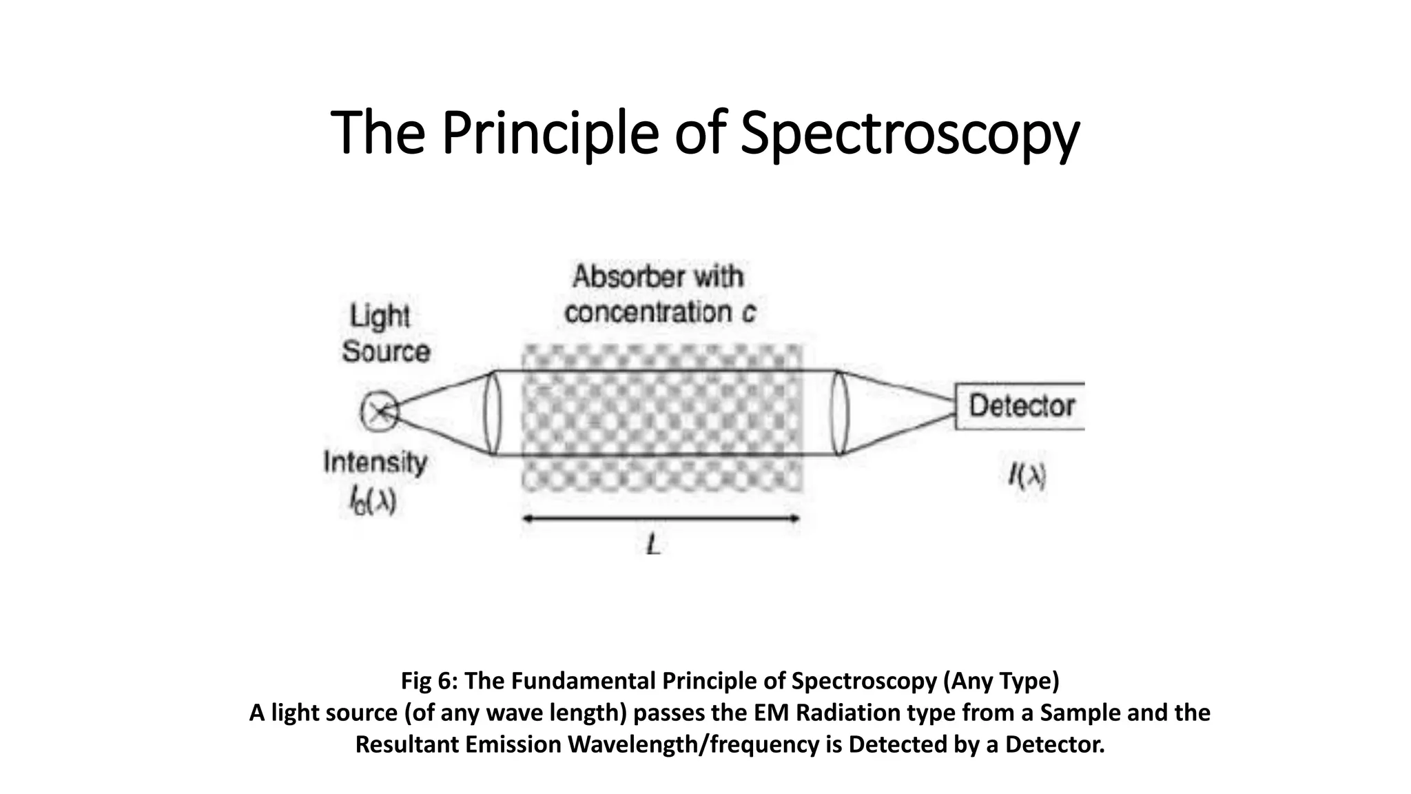 Introduction to spectroscopy | PPTX