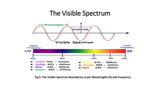Introduction to spectroscopy | PPTX