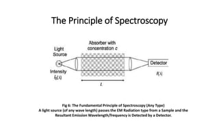 Introduction to spectroscopy | PPTX