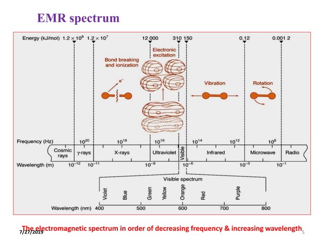 Introduction to spectroscopy | PPTX | Chemistry | Science