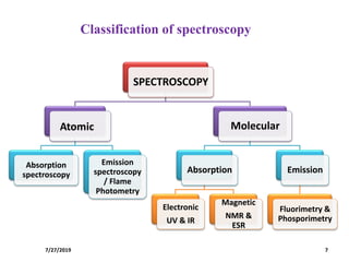 Introduction to spectroscopy | PPTX