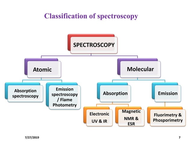 Introduction to spectroscopy | PPTX | Chemistry | Science
