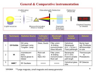 Introduction to spectroscopy | PPTX
