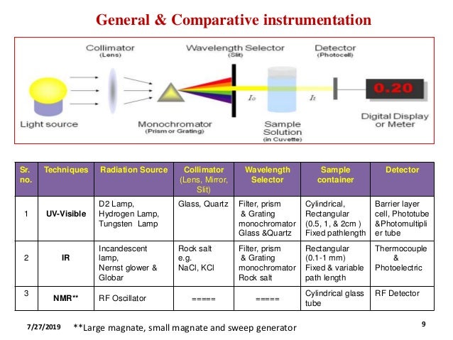 Introduction to spectroscopy