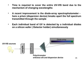 Introduction to Spectroscopy & UV-Vis Final PPT.ppt
