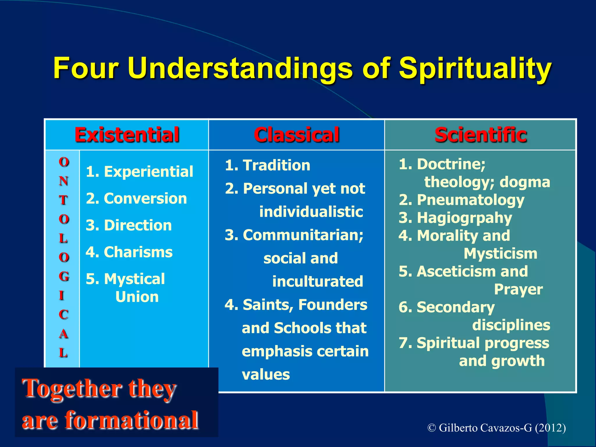Introduction to spirituality | PPTX