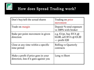 Introduction To Spread Trading | PPT
