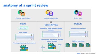 Getting Started - Introduction to Sprint Reviews | PPT