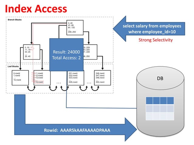 Introduction To Sql Tuning Ppt