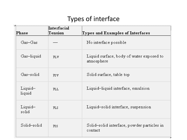 Introduction to Surface and Interfacial Tension | PPTX | Chemistry ...