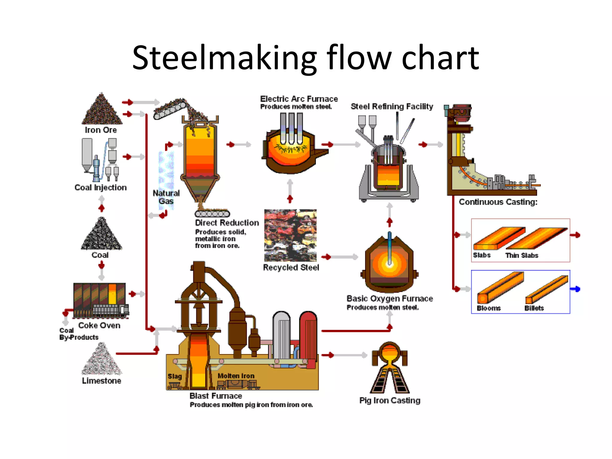 Introduction to steel making processes | PPTX
