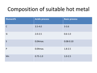 Introduction to steel making processes | PPTX