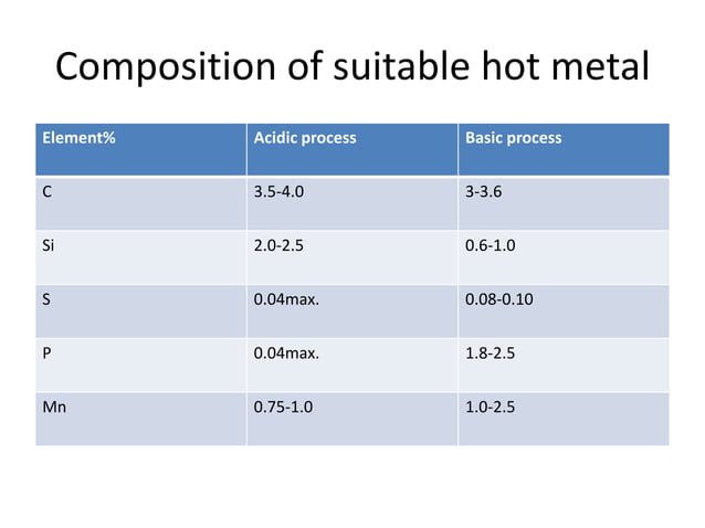 Introduction to steel making processes | PPTX | Chemistry | Science