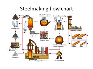 Introduction to steel making processes | PPTX